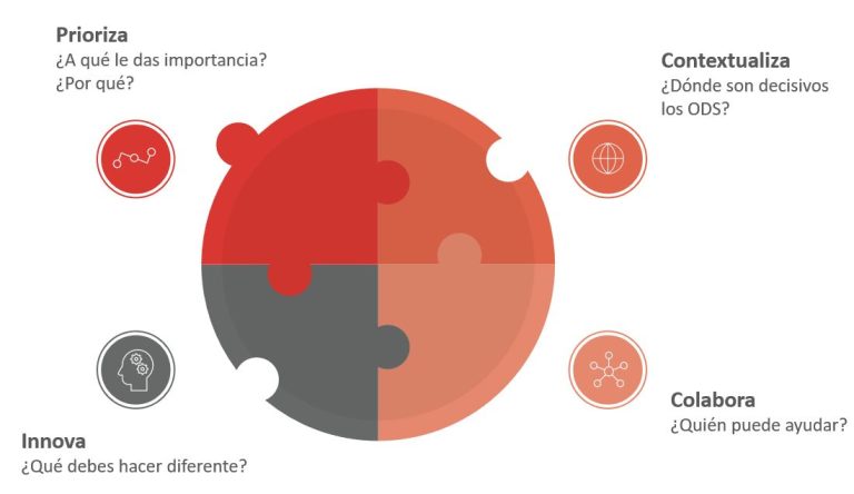 Cuatro Pasos Para Integrar Los Ods En Tu Estrategia Empresarial Iese