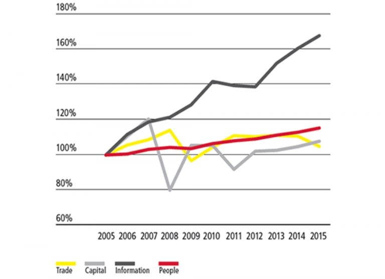 Globalization in uncertain times: 10 key takeaways | IESE Insight