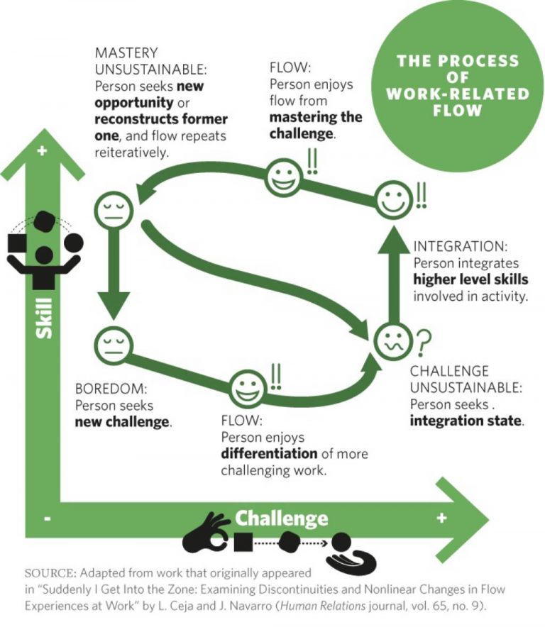 The benefits of flow at work | IESE Insight