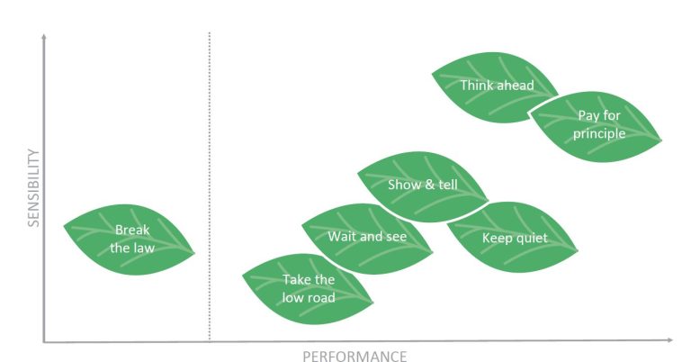 A strategic approach to sustainability | IESE Insight