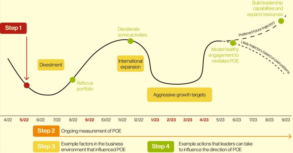 Map your productive organizational energy | IESE Insight