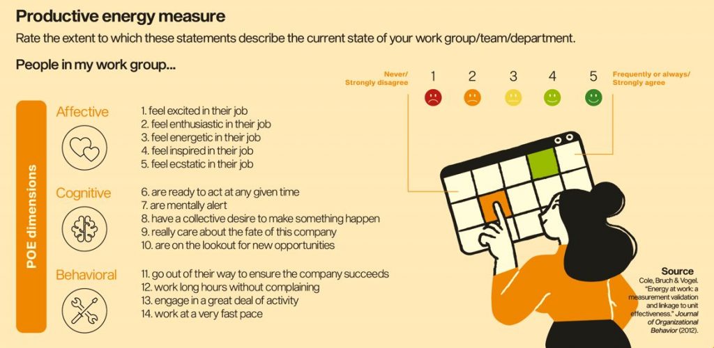 Map your productive organizational energy | IESE Insight
