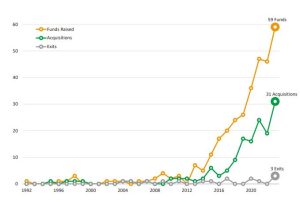 Search funds asset class maintains global growth | IESE Insight