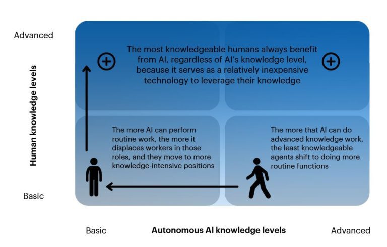 How to understand AI’s potential impact on knowledge jobs | IESE Insight